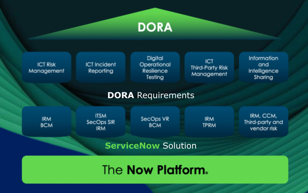 DORA Compliance with ServiceNow IRM & SecOps - Fortuna Services